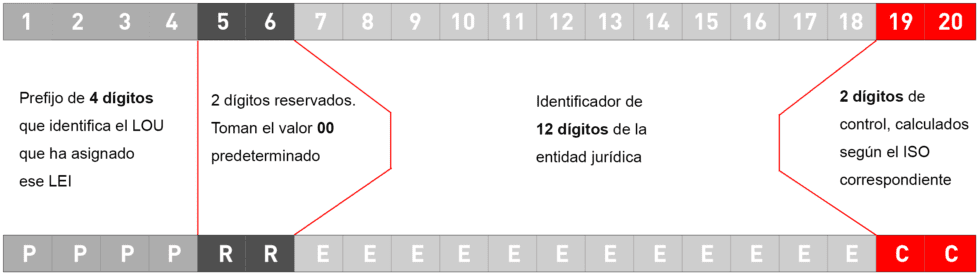 El Código LEI | Emede ETL GLOBAL